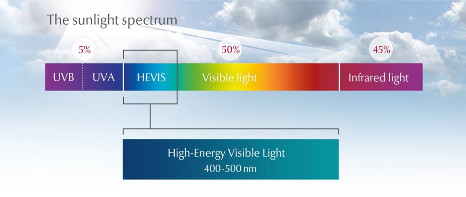 How do the sun’s UVA, UVB & HEVIS rays affect skin? | Eucerin