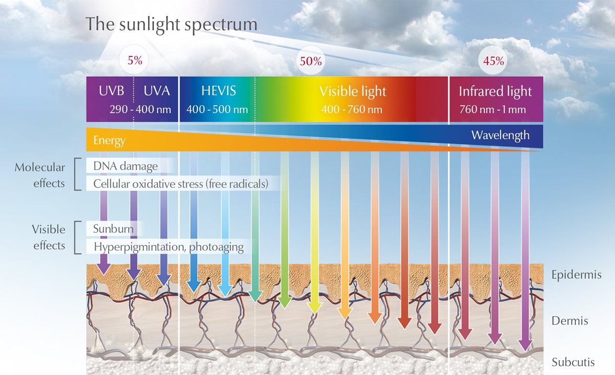 Positive and Negative Effects of Sun on Skin | Eucerin Malaysia