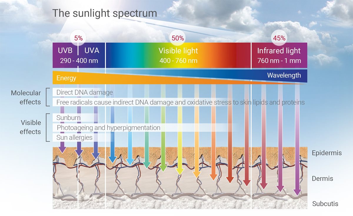 What is high-energy visible light? | sun | Eucerin