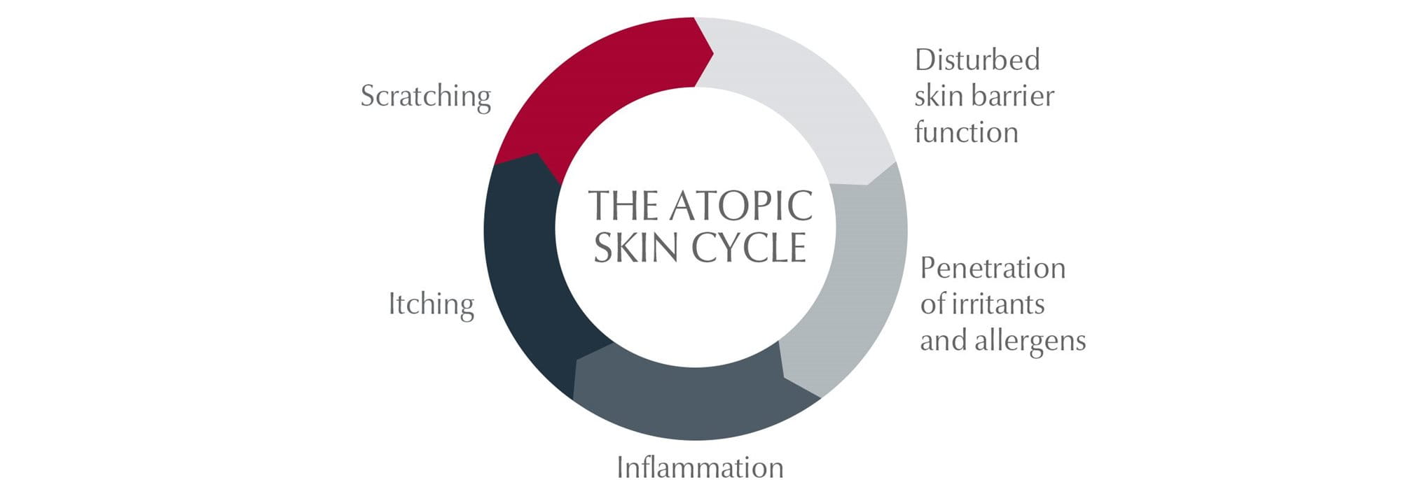 Atopic Dermatitis | Atopic skin | Eucerin